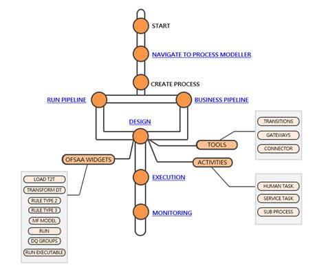 Process Pipeline Flow