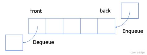 数据结构——队列（queue）数据结构队列 Csdn博客