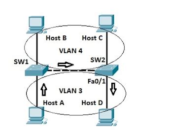 Inter Switch Link ISL And IEEE Q Frame Tagging Protocols