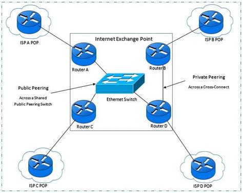 Traditional Ixp Architecture[21] Download Scientific Diagram