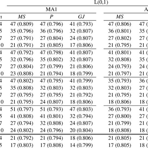 Sample Size Number Of Blocks Required To Obtain 80 Power Curves Of
