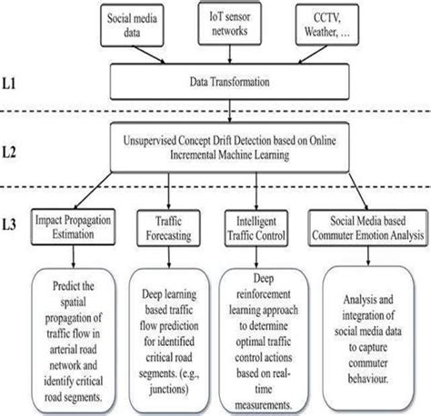 Traffic Flow Prediction In Smart City
