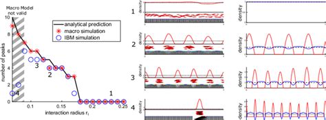 Color Figure Online Linear Stability Analysis Predictions A Number Download Scientific