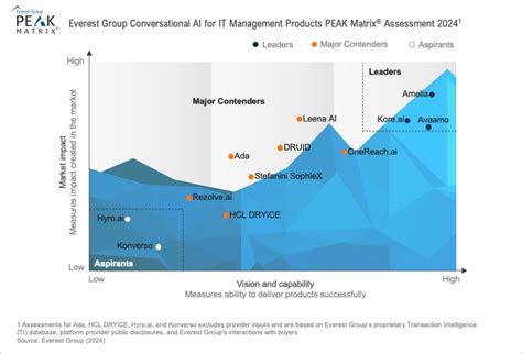 Conversational Ai For It Management Products Peak Matrix® Assessment Everest Group