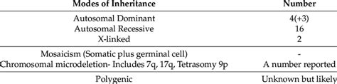 Patterns Of Inheritance In Osteogenesis Imperfecta Download Scientific Diagram