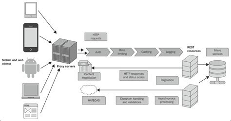 Rest Api Architecture Diagram