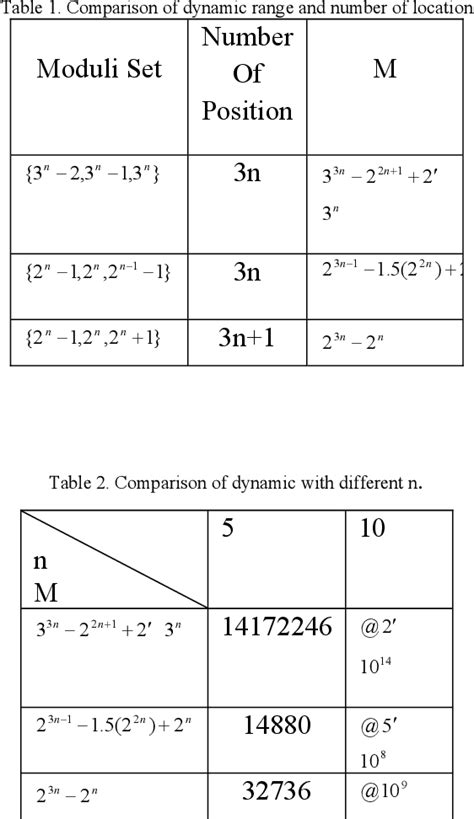 Table 1 From An Optimum Moduli Set In Residue Number System Semantic Scholar
