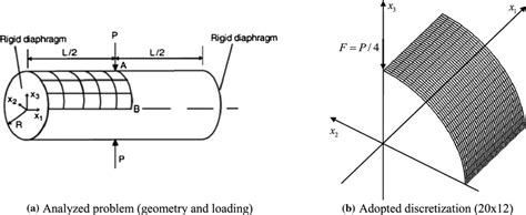 problem definition—loading boundary conditions and discretization