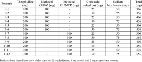 Composition Of Different Formulations Of Floating Tablets Download Table