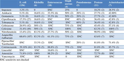 Antimicrobial Resistance Pattern In Isolated Uropathogens Download Scientific Diagram