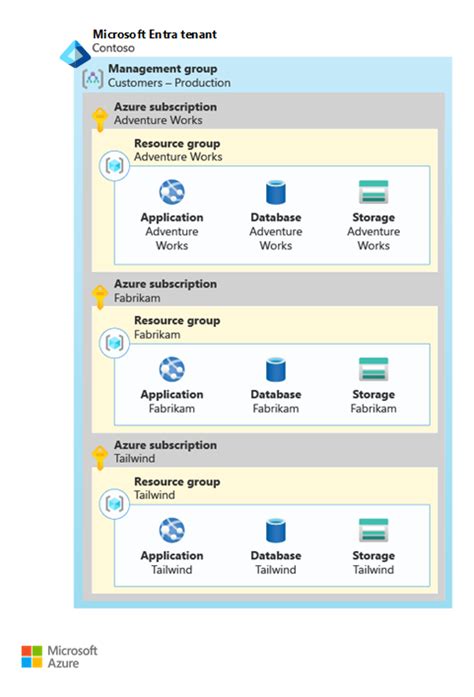 在多租使用者解決方案中整理 Azure 資源 Azure Architecture Center Microsoft Learn
