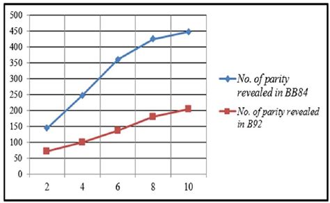 Figure 2 From Comparative Analysis Of Quantum Key Distribution