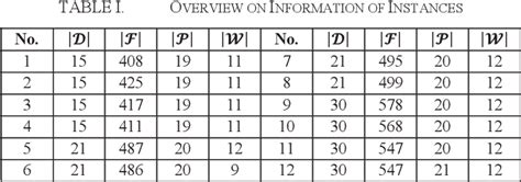 Table I From A Joint Optimization Policy Of Tail Assignment And