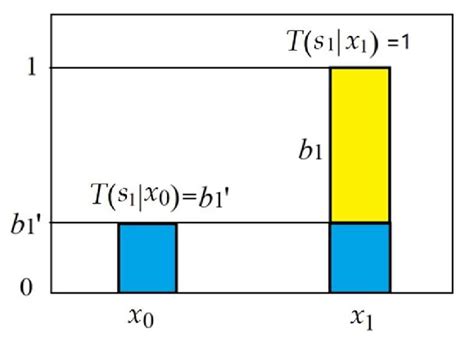 The Truth Function Of S1 Includes A Believable Part With Proportion B1