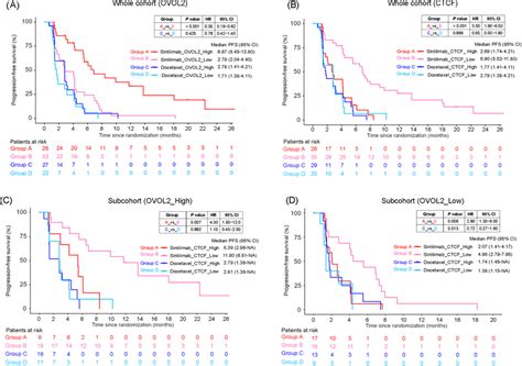 correlation between pfs and ovol2 or ctcf a correlation between pfs