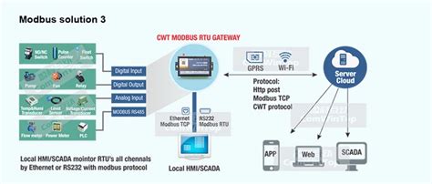 CWT DI AI Do Rs Gsm Gprs G Ethernet Wi Fi Modbus Rtu Tcp Mq ComWinTop
