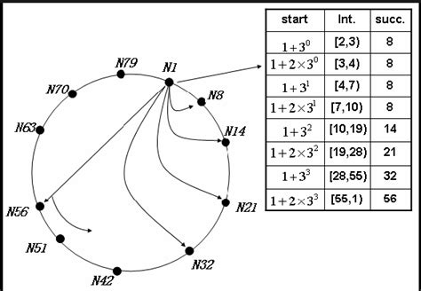 understanding distributed hash tables an in depth guide to chord by