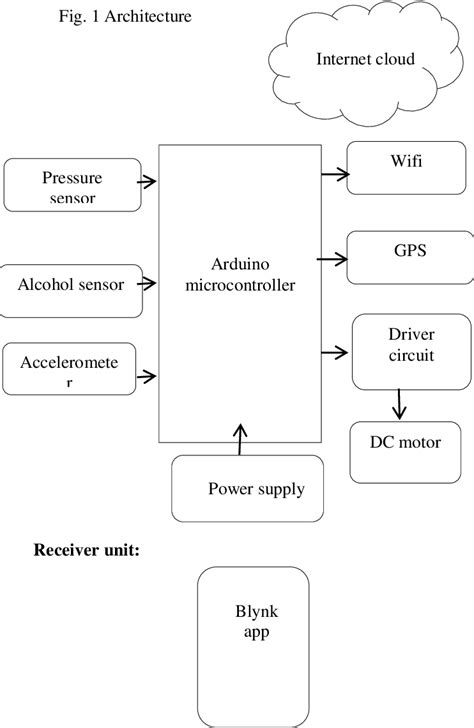 Figure From IOT BASED SMART HELMET FOR ACCIDENT DETECTION Semantic Scholar