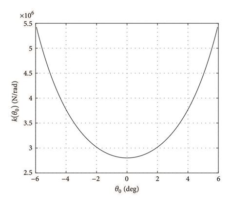 A Equivalent Stiffness Of Suspension B Equivalent Damping Of