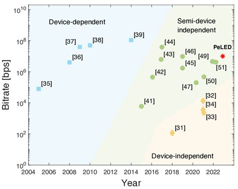 Raw Random Bit Generation Rate Of Several Quantum Random Number Download Scientific Diagram