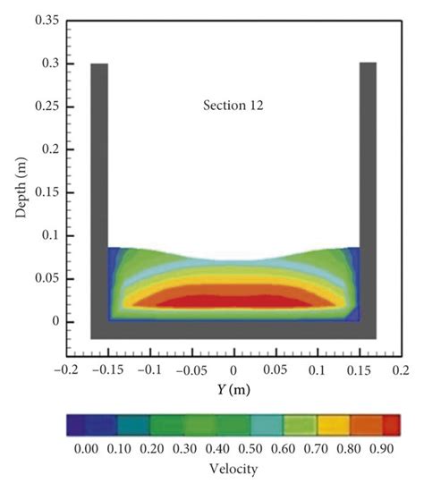 Development Of The Cross Sectional Velocity Distributions Of The