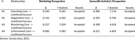Path Coefficients And Significance Download Scientific Diagram