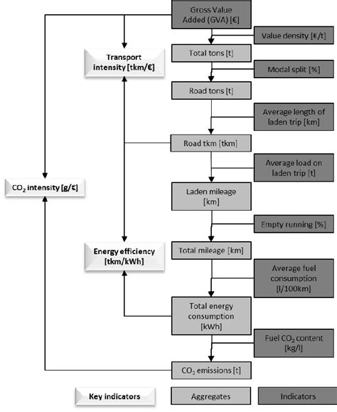 Road Freight Decarbonisation Framework Download Scientific Diagram