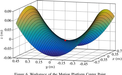 Figure 6 From Design And Objective Evaluation Of Filter And Optimization Based Motion Cueing