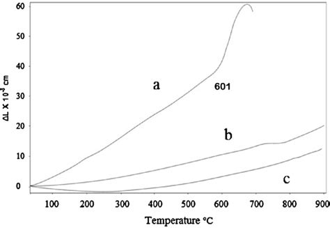 Thermal Expansion Coefficient Of A Glass G3l B Glass G3l Heat