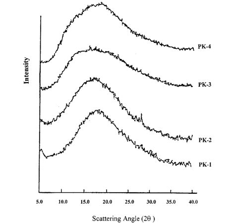 Wide Angle X Ray Diffraction Patterns Of Polyaryletherketones
