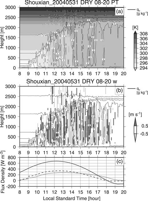 A Timeheight Cross Section Of Simulated Potential Temperature Download Scientific Diagram