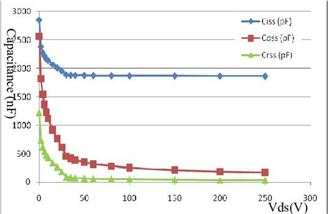 Non Linear Capacitances Cisscosscrss Download Scientific Diagram