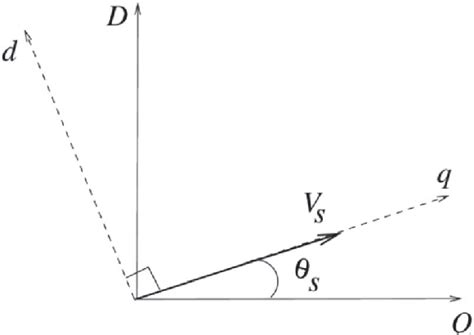 Phasor Diagram Showing Network Reference Frame Dq And Synchronous