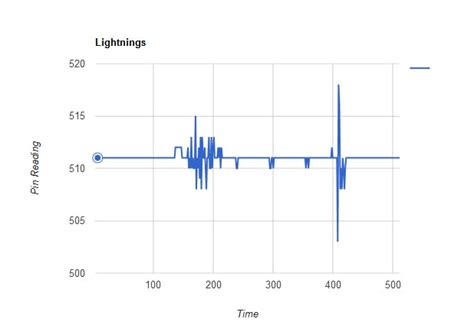 A Lightning Detector For Arduino Arduino Project Hub