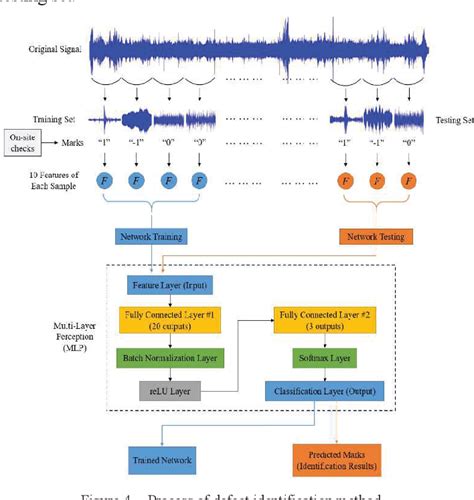 Railway Track Short Wave Defect Identification Based On Axle Box Acceleration And Neural Network