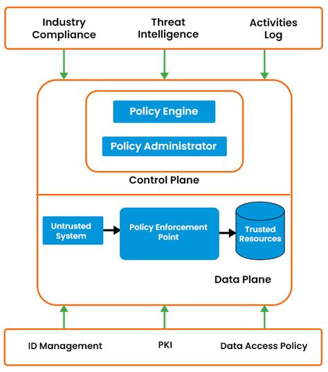 Zero Trust Security Model