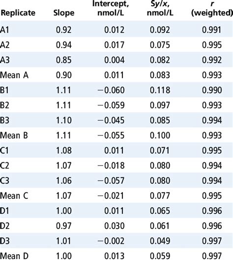 Weighted Deming Regression And Correlation Data X Mean Of Gent Y Download Scientific Diagram