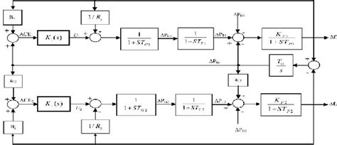 Figure 1 From Abc Based Design Of Pid Controller For Two Area Load Frequency Control With