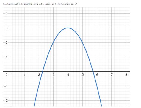 Solved On Which Intervals Is The Graph Increasing And
