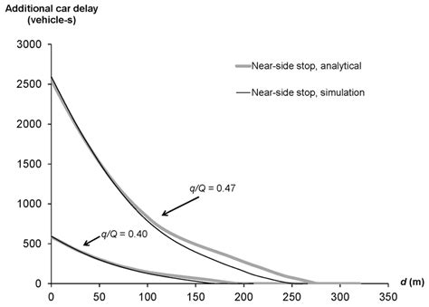 Comparison Of Stop Location Versus Expected Additional Car Delay At