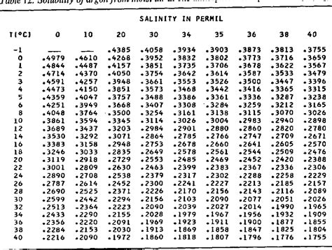 Table 12 From The Solubility Of Nitrogen Oxygen And Argon In Water And Seawater Semantic Scholar
