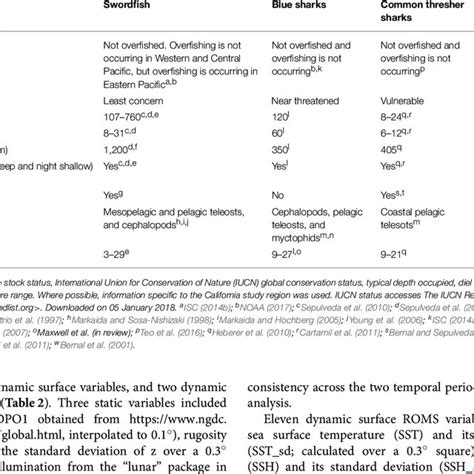 Pdf Integrating Dynamic Subsurface Habitat Metrics Into Species Distribution Models