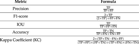 Information Formulas For Accuracy Assessment Metrics Download Scientific Diagram