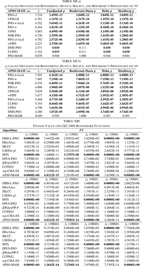 Table Xiii From An Adaptive Particle Swarm Optimization With Multiple Adaptive Methods