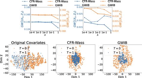 revisiting counterfactual regression through the lens of gromov