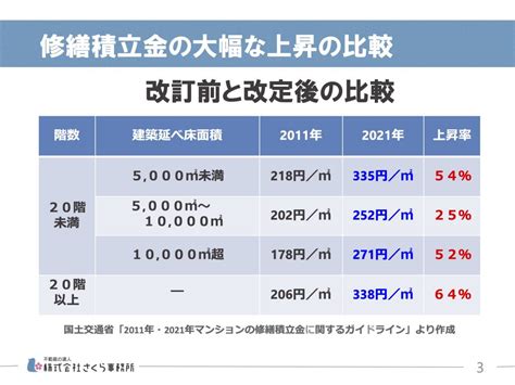 長期修繕計画の見直しと修繕積立金増額の進め方 マンション管理組合のミカタ