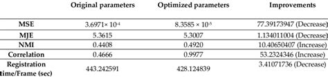 Effect Of Grey Wolf Optimization Based Demons Registration Download Scientific Diagram