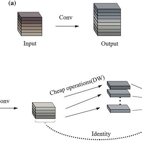 The Traditional Convolution Layer And Ghost Module Where A Download Scientific Diagram