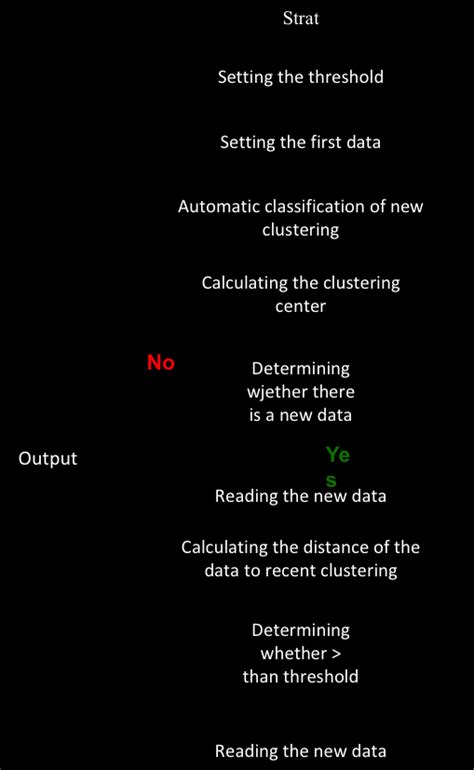 K Means Algorithm For Dynamically Adjusting The Number Of Clusters