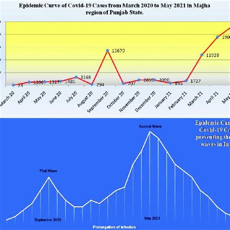 A Epidemic Curve Of Covid 2019 Cases From March 2020 To May 2021 In